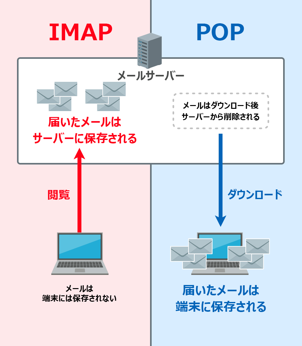 メール受信方式「IMAP」と「POP」の違いとは？ ｜ 株式会社ティウェブ
